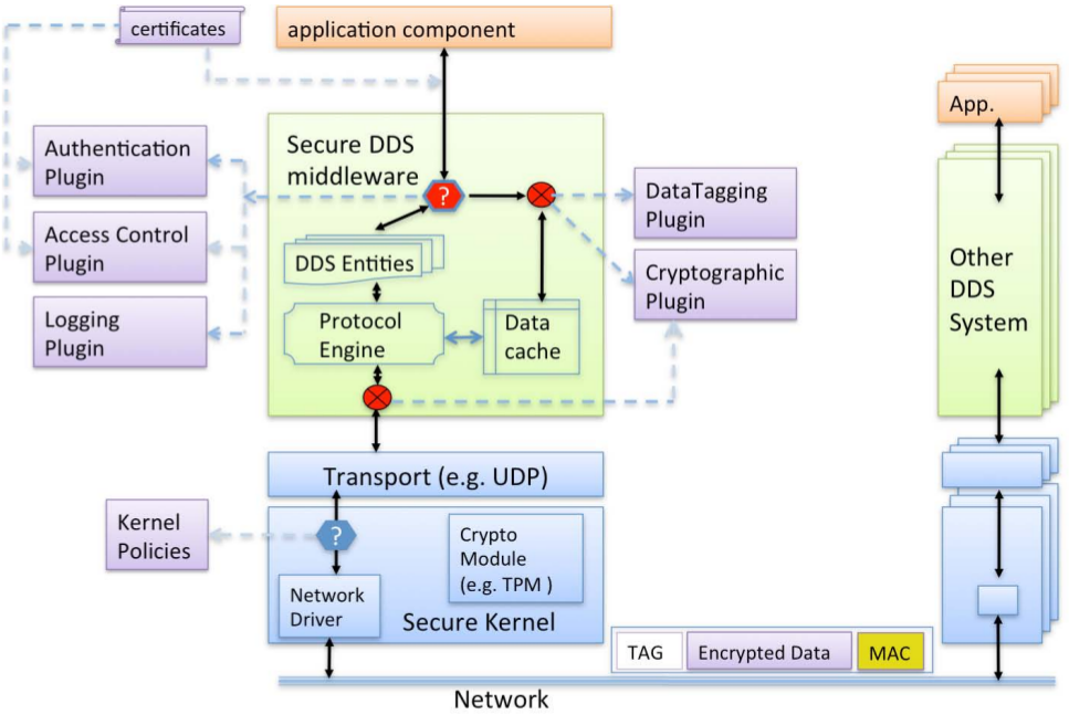 Introduction to DDS Security « ZettaScale Knowledge Base Introduction to DDS Security « ZettaScale Knowledge Base