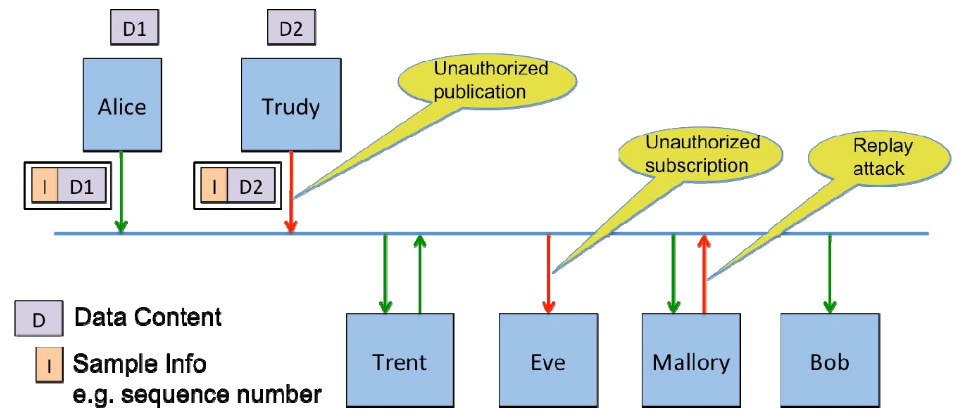 Introduction to DDS Security « ZettaScale Knowledge Base Introduction to DDS Security « ZettaScale Knowledge Base