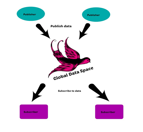 Overview of DDS « ZettaScale Knowledge Base Overview of DDS « ZettaScale Knowledge Base